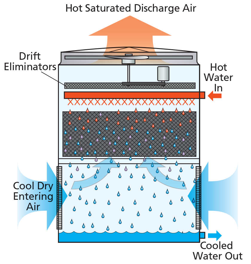 Cooling Water System Auditors | SYDNEY | MELBOURNE | ADELAIDE